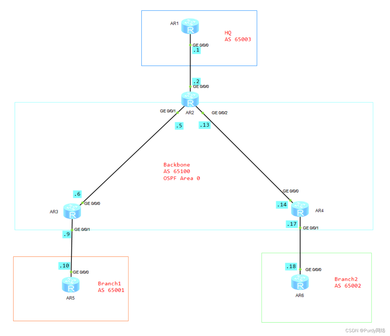 BGP高级特性_按照实验规划配置ip地址,在ar2和ar1之间使用合适的路由协议,使得技术部和网管中心-CSDN博客