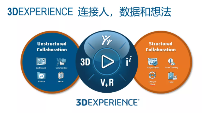 3DEXPERIENCE云平台：企业创新与协作的全能解决方案-CSDN博客