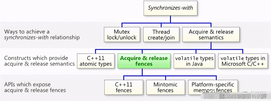 内存屏障在CPU、JVM、JDK中的实现_thread fence cpu-CSDN博客