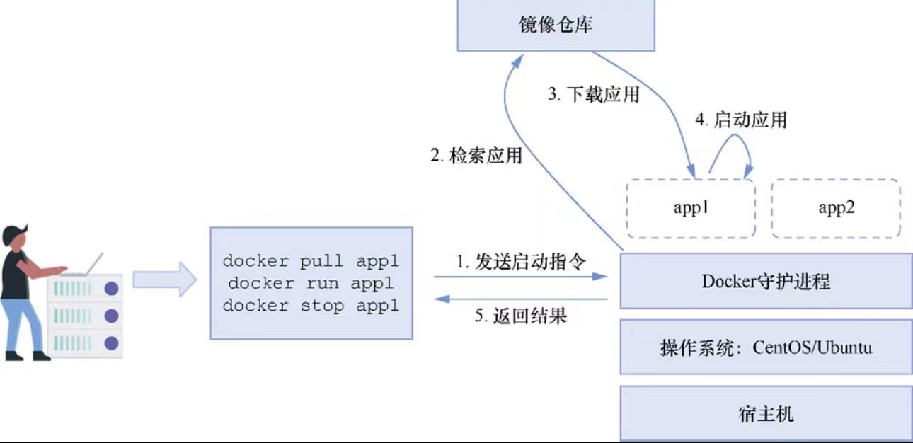 Docker 容器化技术:构建高效、可移植的开发环境和部署流程|docker 概述容器化部署 Csdn博客