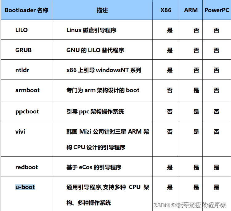 Bootloader（含Uboot）工作流程、MCU启动流程-CSDN博客