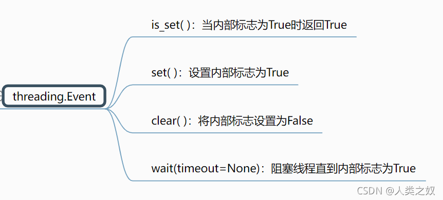 功能强大的python包（十一）：threading （多线程）python Threadding包介绍 Csdn博客