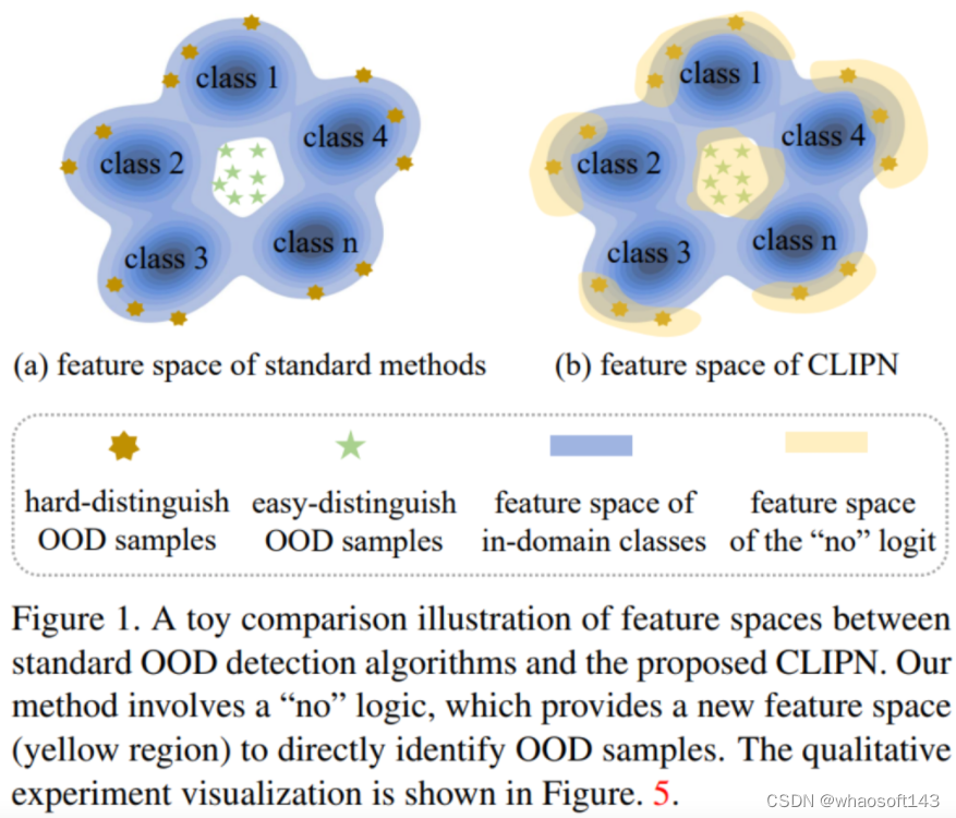 CLIPN:教会CLIP识别未知样本的新型OOD检测架构-CSDN博客