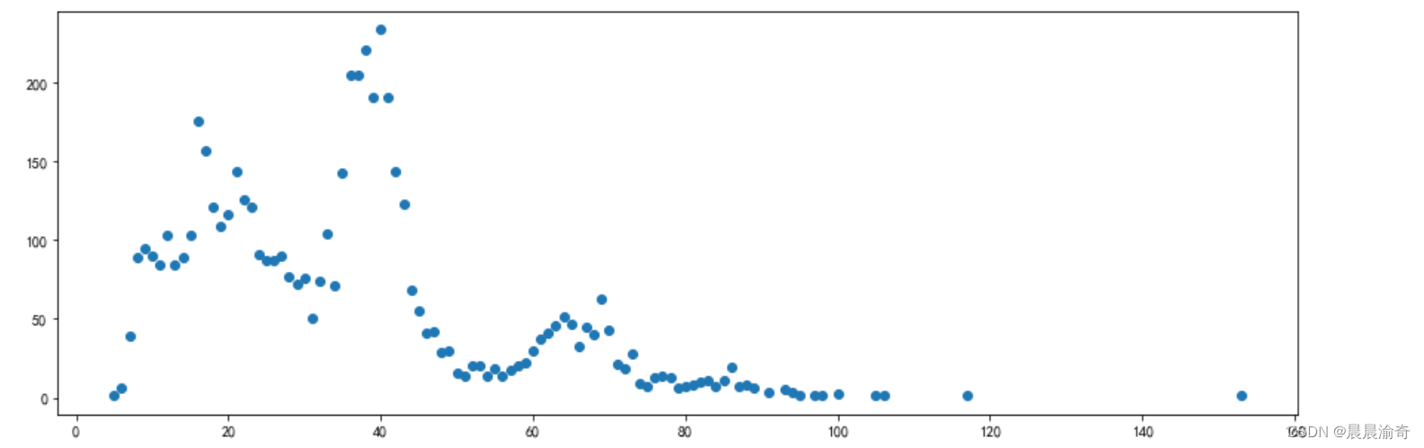 使用 plt.plot/scatter 画散点图，并将两个及两个以上散点图在一张图中显示_画多个 scatter 合并-CSDN博客