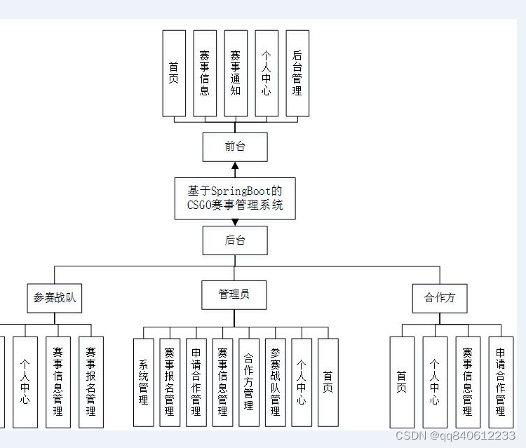 CSGO游戏赛事报名网站系统springboot+vue_cs go开发语言-CSDN博客