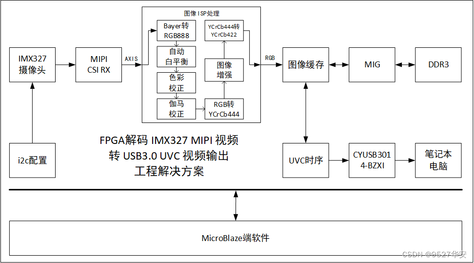 FPGA高端项目：解码索尼IMX327 MIPI相机转USB3.0 UVC 输出，提供FPGA开发板+2套工程源码+技术支持_mipi转usb-CSDN博客