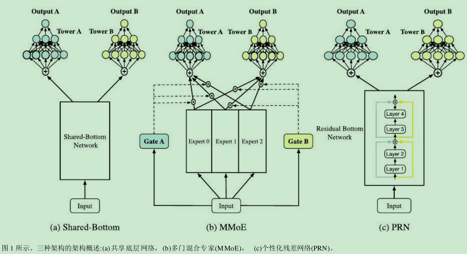Adaptively sharing multi-levels of distributed representations in multi ...