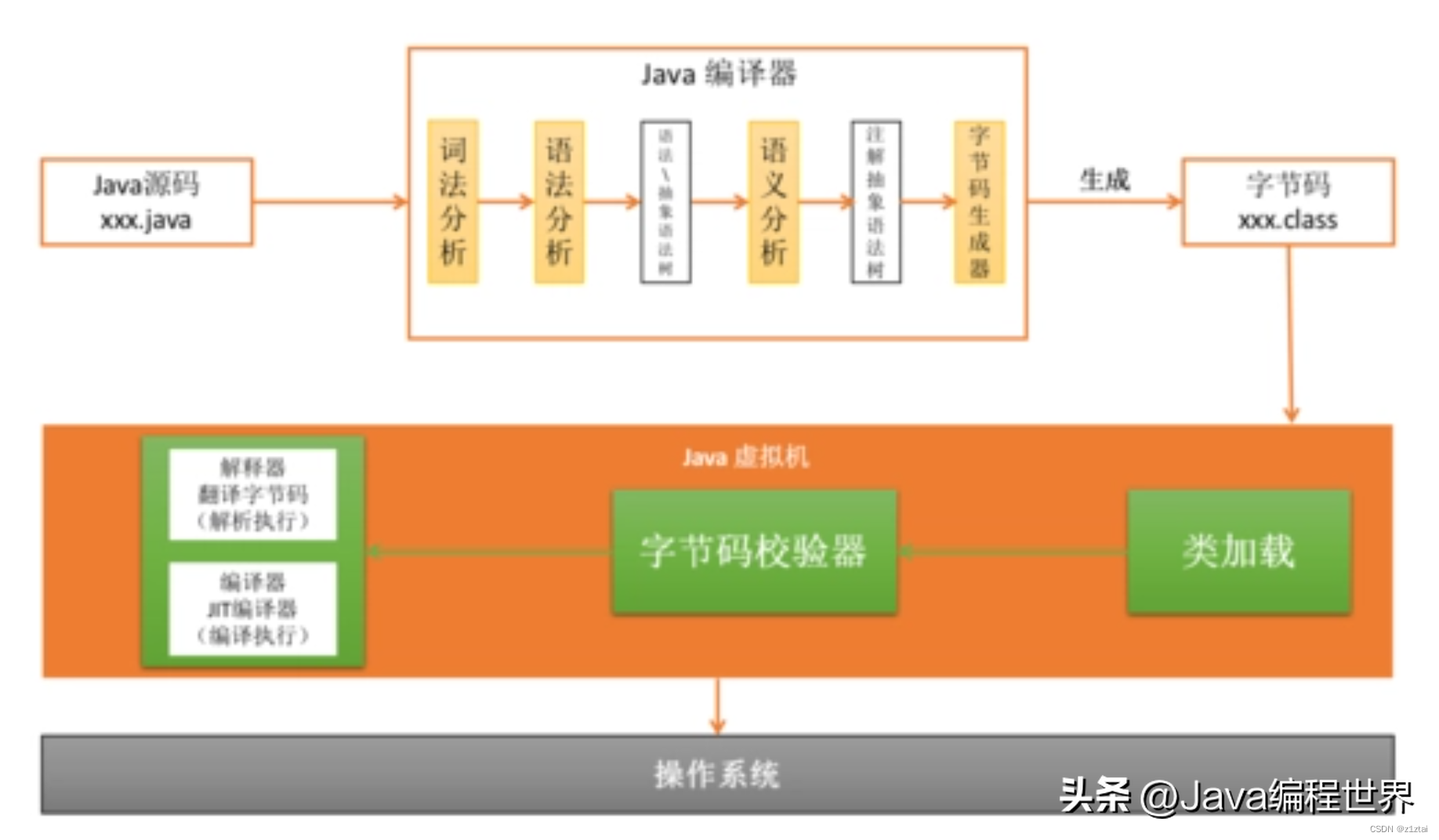 扫盲篇：当我们的执行 java -jar xxx.jar 的时候底层到底做了什么？_jar执行过程-CSDN博客