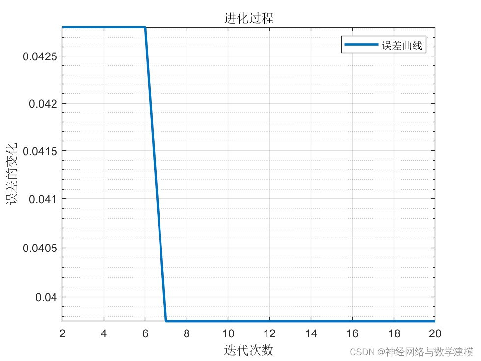 SSA-RF|樽海鞘算法优化随机森林的多变量分类预测|Matlab_ssa-rf模型-CSDN博客