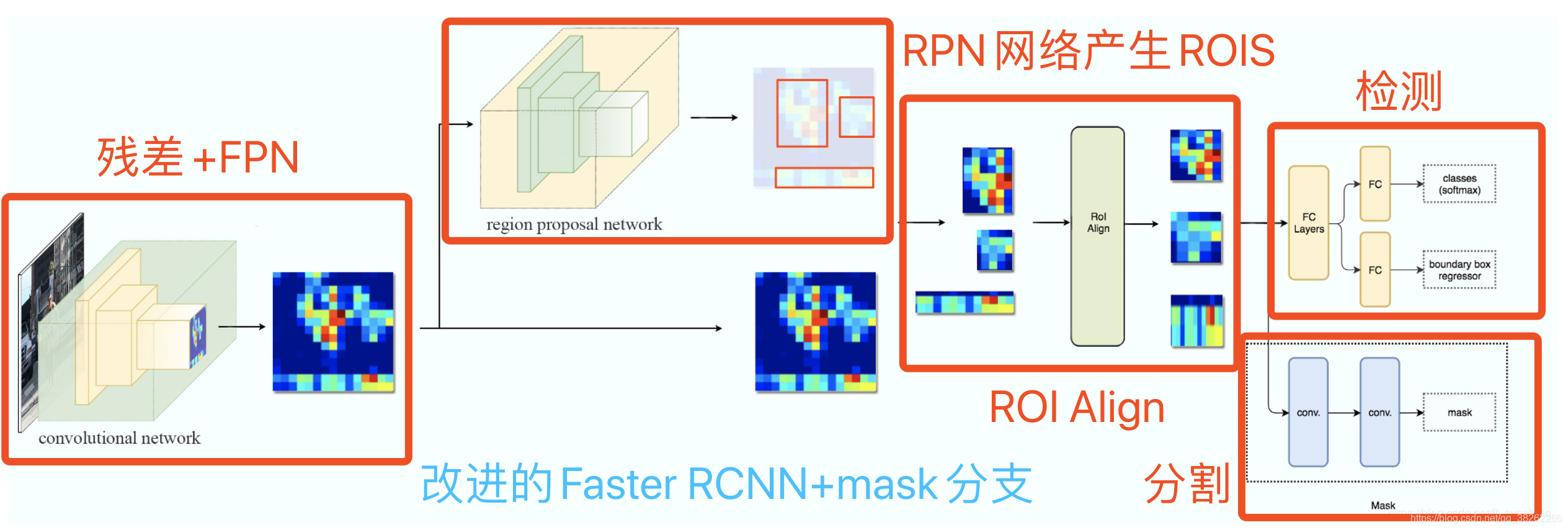Mask RCNN简图-CSDN博客
