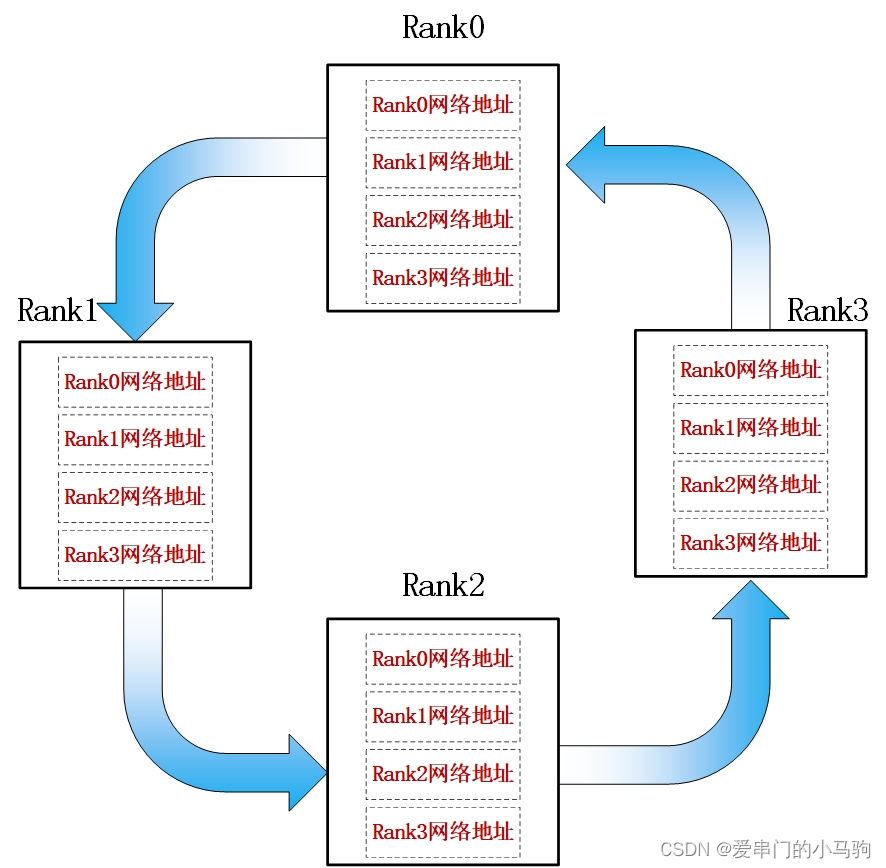 NCCL源码详解4：bootstrapInit()引导网络bootstrap网络连接建立 视频教程_nccl bootstrap-CSDN博客