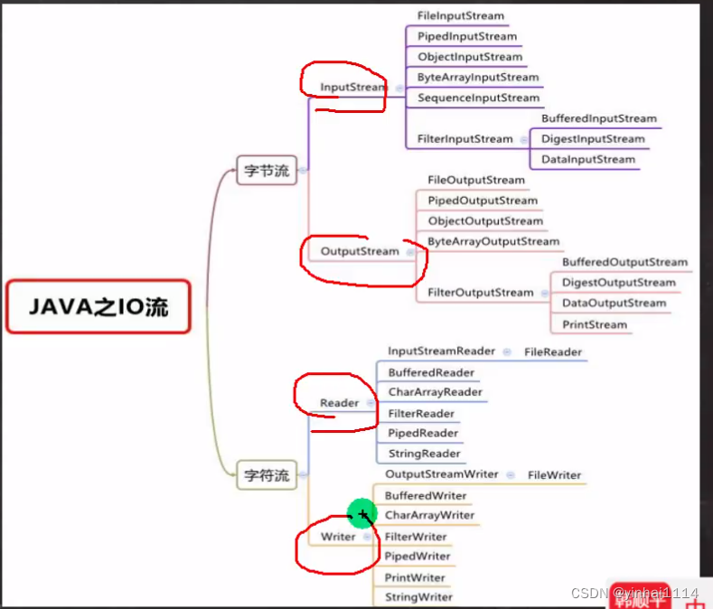 【java学习笔记】65 文件类,io流 节点流、处理流、对象流、转换流、打印流filewriter类是节点流还是处理流 Csdn博客