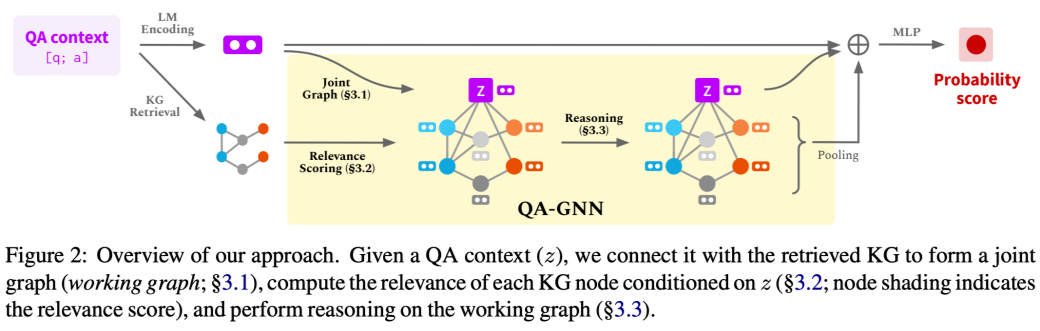 NAACL 2021 | QA-GNN：基于语言模型和知识图谱的问答推理-CSDN博客