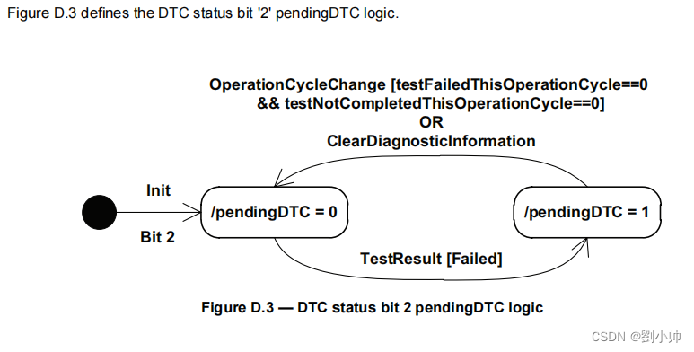 14229 DTCStatusMask的一些解释_dtc status mask-CSDN博客