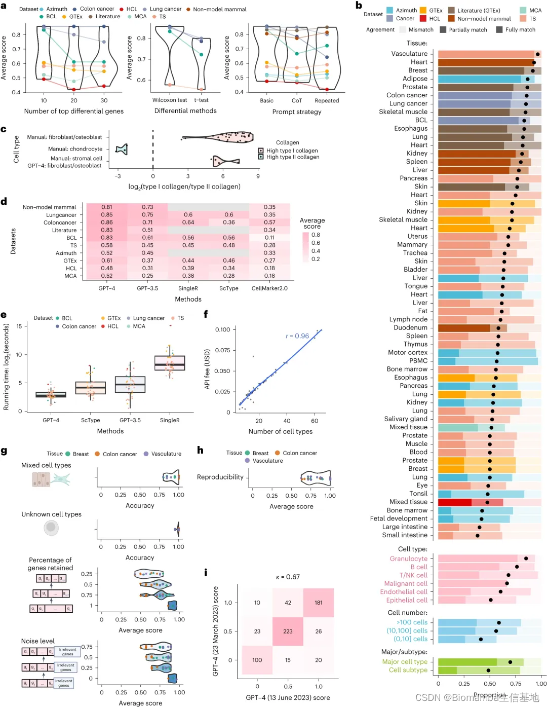 GPTCelltype：玩GPT4玩出Nature-CSDN博客