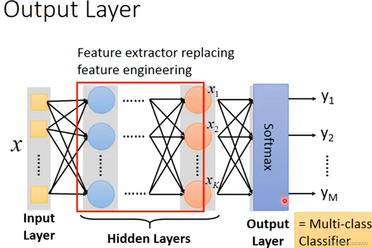 4.19-Brief introduction of deep learning&backpropagation-CSDN博客