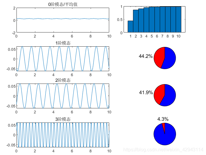 利用matlab实现POD分解(在一维信号或二维流场矢量中的应用）-CSDN博客