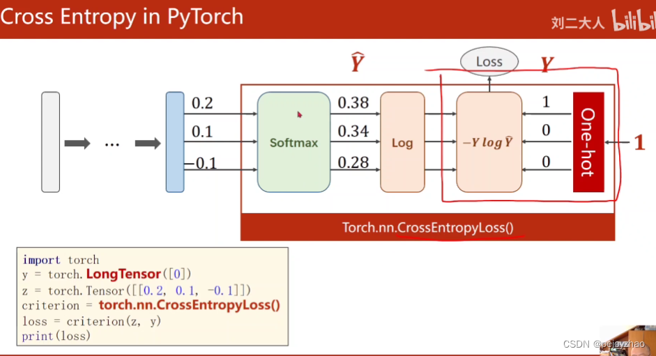 Softmax-多分类问题笔记—B站：刘二大人《PyTorch深度学习实践》_softmax model-CSDN博客