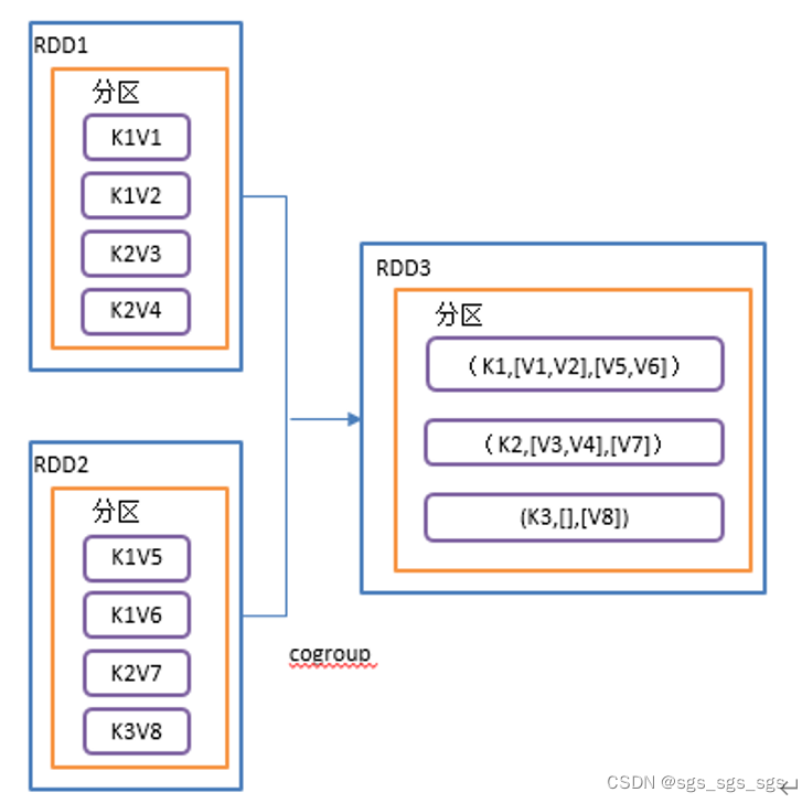 spark中RDD编程（java）_javardd groupby-CSDN博客