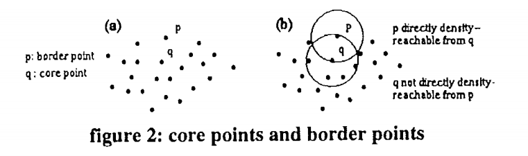 A Density-Based Algorithmfor Discovering Clusters in LargeSpatial Databaseswith Noise（KDD-96）_a ...