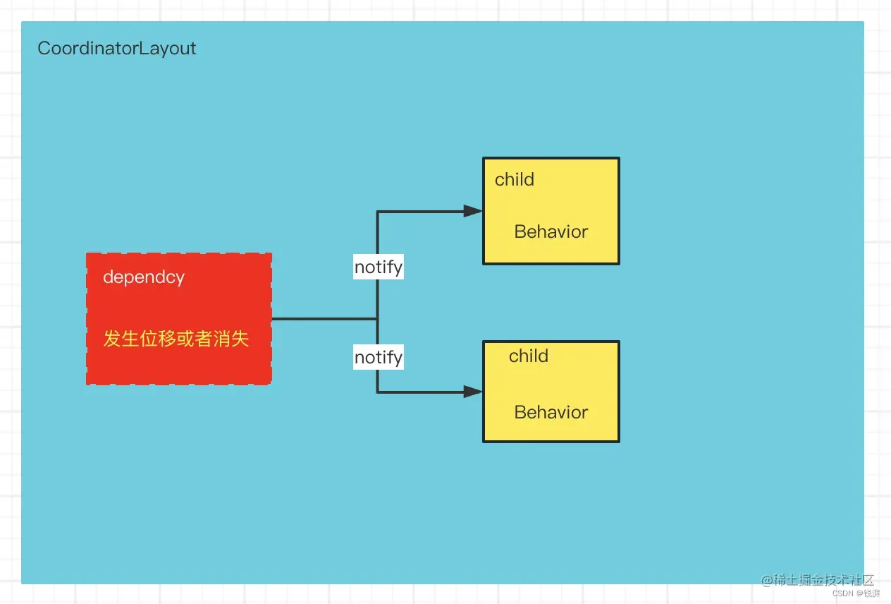 CoordinatorLayout协调者布局原理分析并实现吸顶效果_coordinatorlayout吸顶-CSDN博客