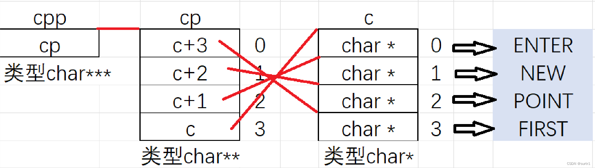 【C语言面试难题】深入解析多级指针与指针运算_*++cpp-CSDN博客