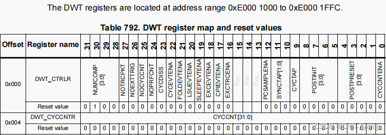 【STM32】基于DWT的延时功能实现_stm32 dwt-CSDN博客