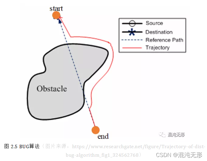 BUG类算法研究分析_tangent bug可视化-CSDN博客