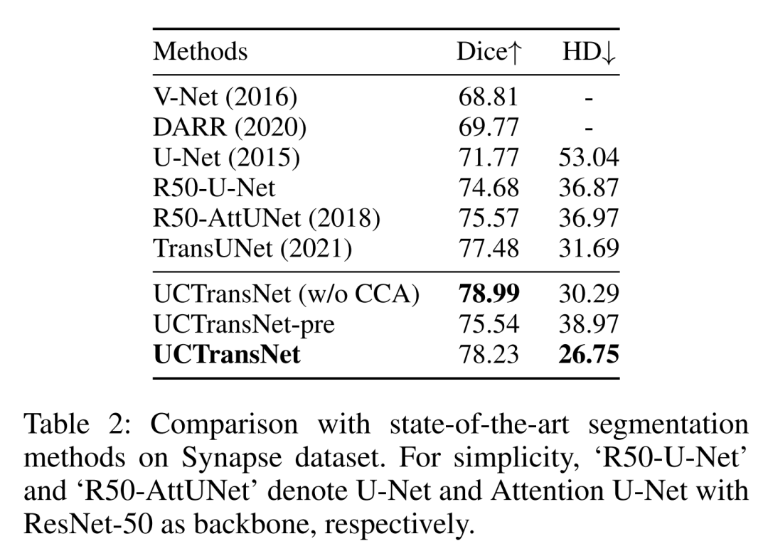 当Transformer再遇见U-Net！UCTransNet：医学图像分割新工作-CSDN博客