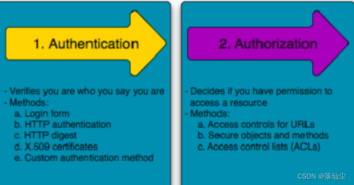 Authentication认证和Authorization授权的作用_maxcompute authentication and authorization-CSDN博客