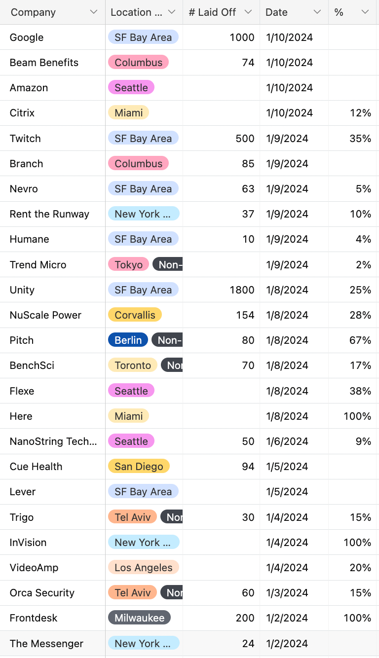 亚马逊、谷歌、meta同一天宣布2024年首轮裁员...._谷歌meta亚马逊-CSDN博客