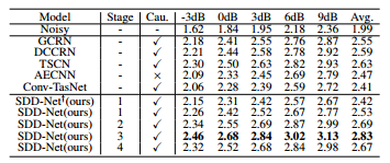 论文翻译：A Simultaneous Denoising and Dereverberation Framework with Target Decoupling-CSDN博客