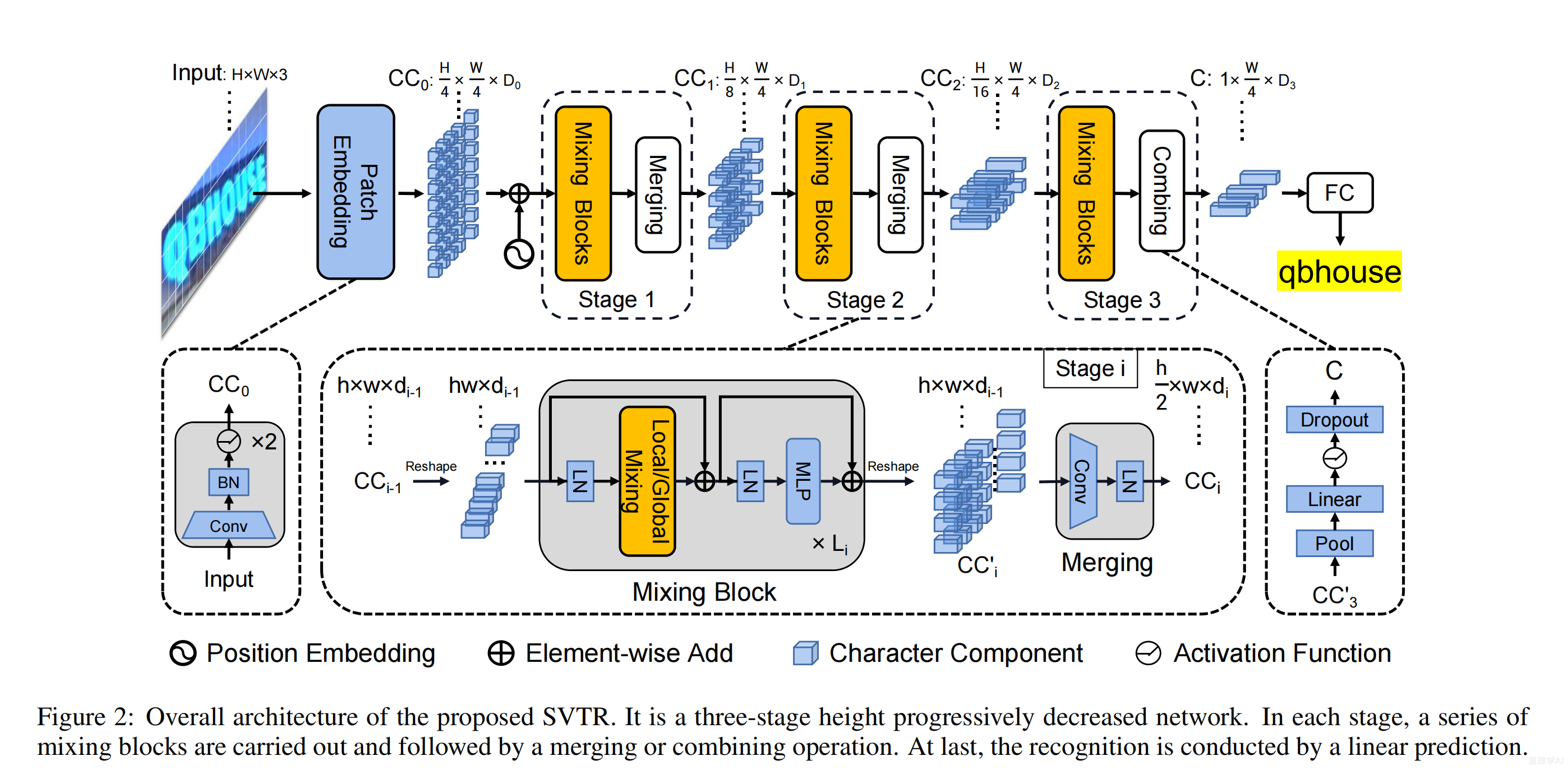 SVTR: 使用单一视觉模型进行场景文本识别【论文翻译】_svtr: scene text recognition with a single visual -CSDN博客