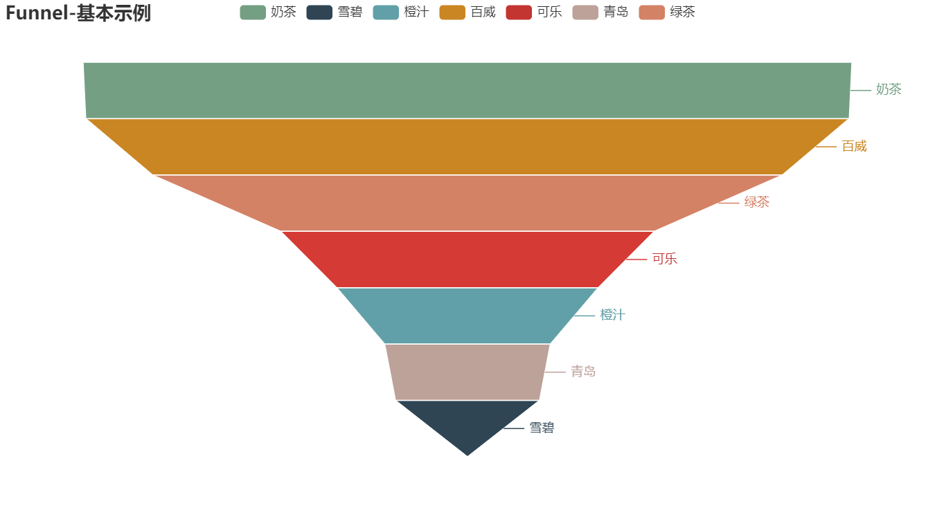 PyEcharts Funnel 图示例-CSDN博客