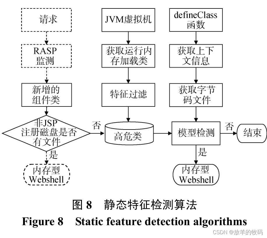 小研究 - 面向 Java 的高对抗内存型 Webshell 检测技术（四）_内存webshell-CSDN博客