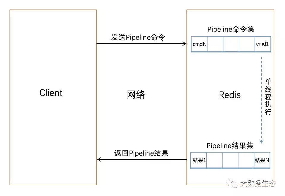 Redis - 利用 Pipeline 加速查询速度的方法_redis key分组加速查询-CSDN博客