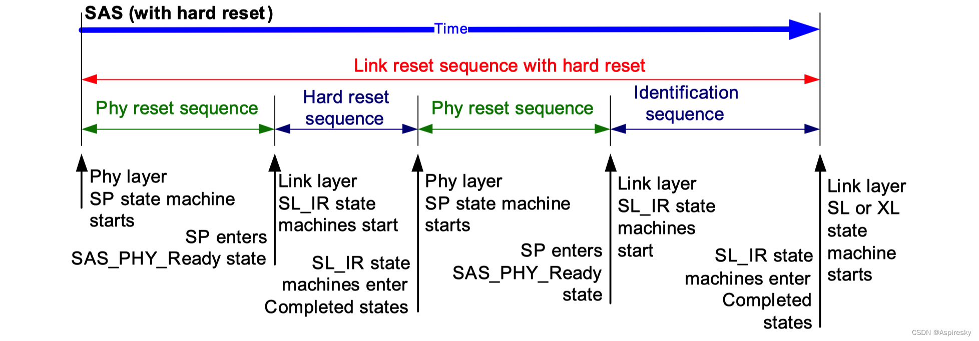 浅析SAS协议：链路层_sas链路层-CSDN博客