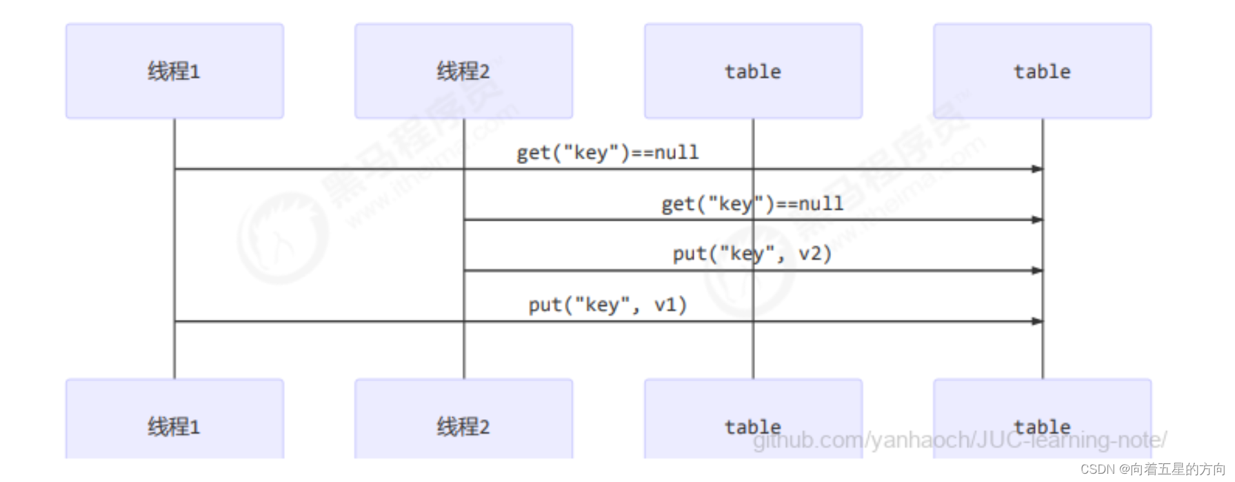 并发编程之常见线程安全类以及一些示例的详细解析线程安全代码鉴赏 Csdn博客