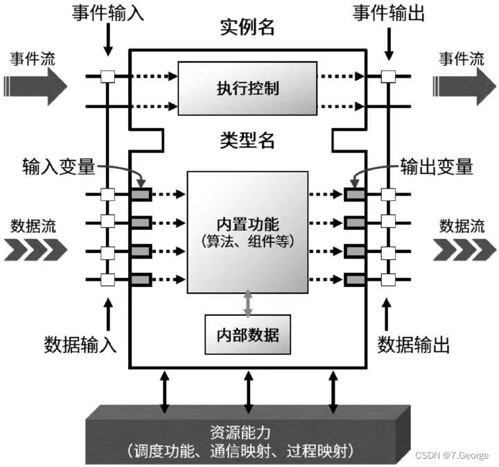 [4DIAC] IEC 61499 标准与 Eclipse 4DIAC 平台概述_iec61499-CSDN博客