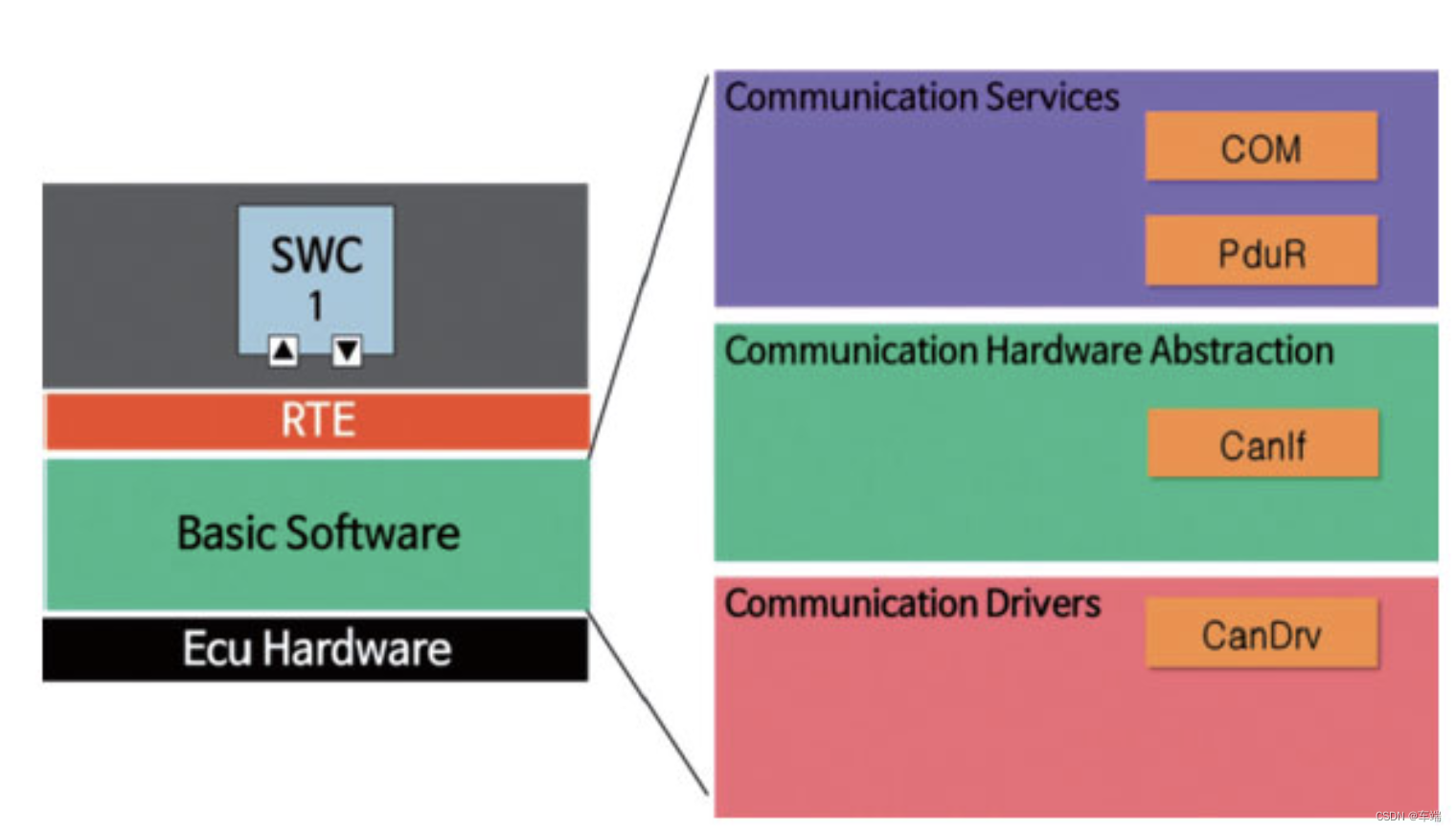 吐血整理AutoSAR Com-Stack 的配置【基于ETAS】_糖果autosar-CSDN博客
