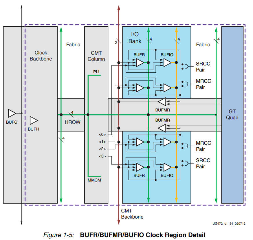 FPGA时钟篇(二) 7系列clock region详解_fpga region clock-CSDN博客