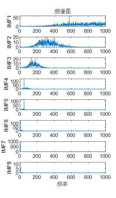 emd/eemd/vmd，附matlab代码，直接复制，绘制频谱图与分解图-CSDN博客