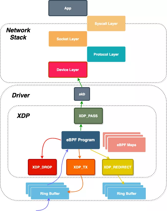 Linux eBPF和XDP高速处理数据包；使用EBPF编写XDP网络过滤器；高性能ACL_linux ebpf和xdp高速处理数据包;使用ebpf编写xdp网络过滤器-CSDN博客