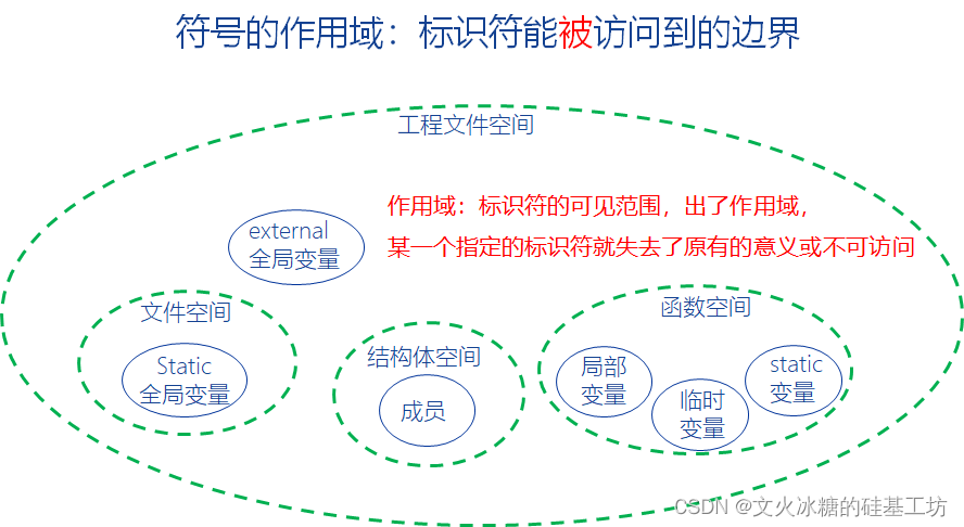 架构之路 23 :目标系统 系统软件 C语言的结构与程序的工作原理 数据类型与数据定义(待续) Csdn博客
