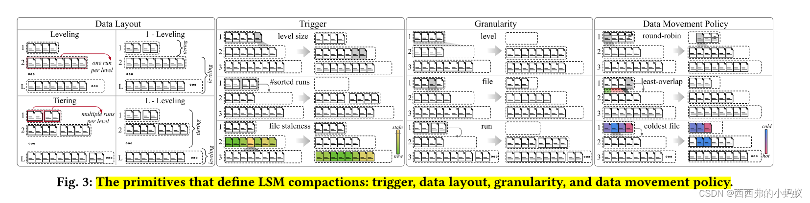 Constructing and Analyzing the LSM Compaction Design Space_lsm 压缩策略-CSDN博客
