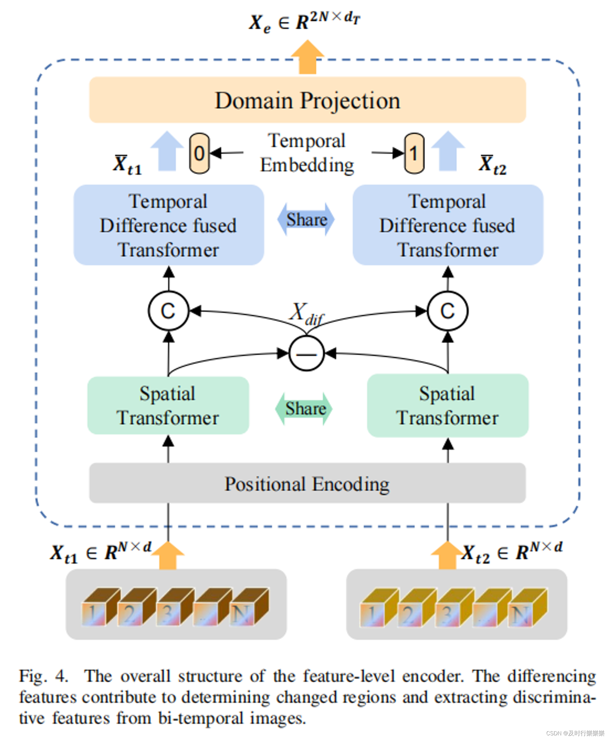 【PromptCC】遥感图像变化字幕的解耦范式_a decoupling paradigm with prompt learning for rem-CSDN博客