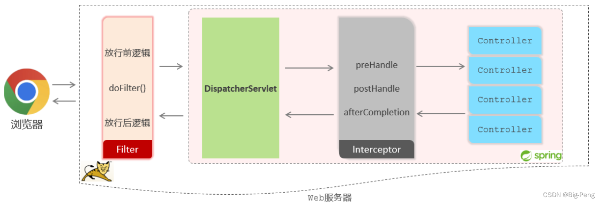 Springboot之拦截器interceptor详解及登录校验 Springboot Interceptor Csdn博客