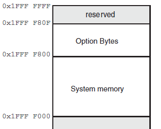 STM32 Flash详解-CSDN博客