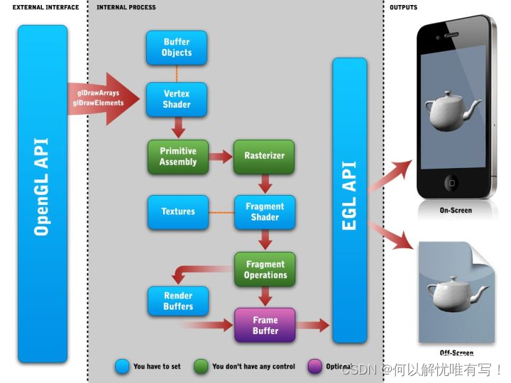 图形图像 Opengl Openglesopenwf Vs Opencv Openal Opencl Opengl Vs Egl Csdn博客