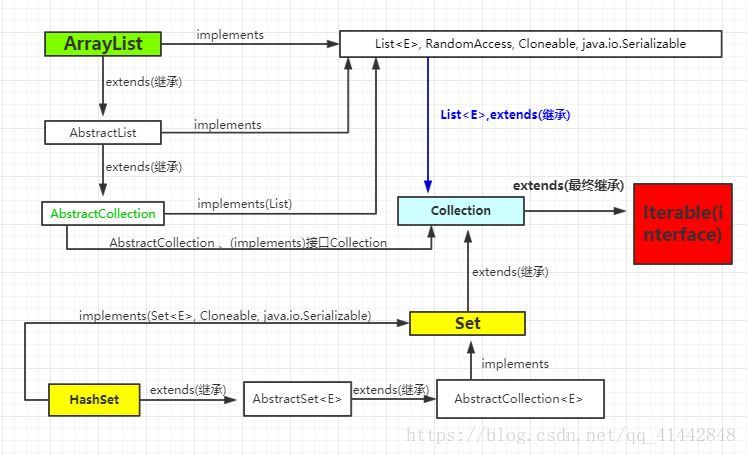 List、Set、HashMap、HashSet 继承与接口关系_hashset继承了-CSDN博客